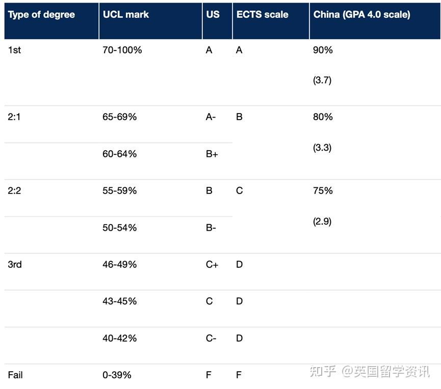 英本申请 “G5+王曼爱华” 硕士，比国内985本科简单吗？ - 知乎