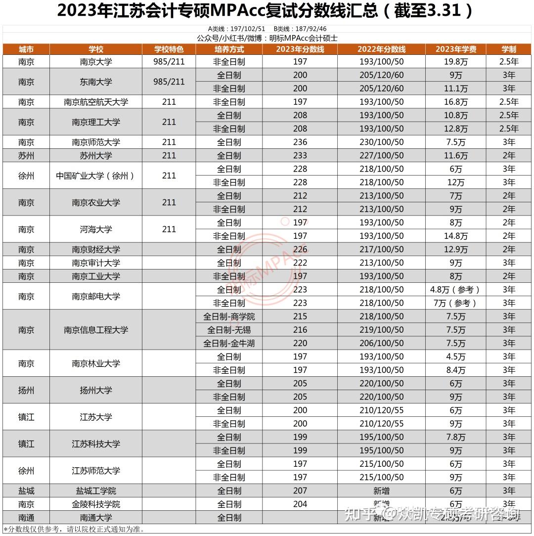 2023年江苏省MPAcc院校复试分数线汇总 - 知乎