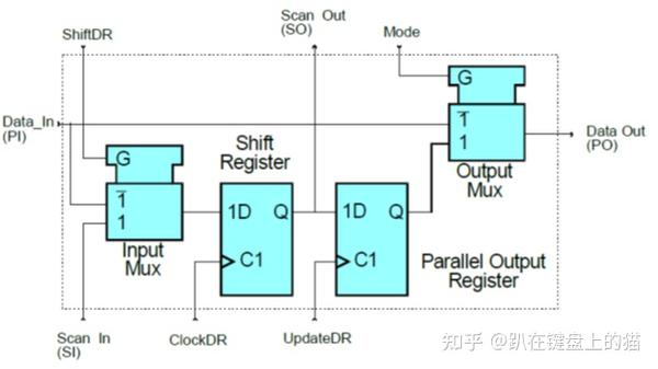 JTAG协议原理 - 知乎