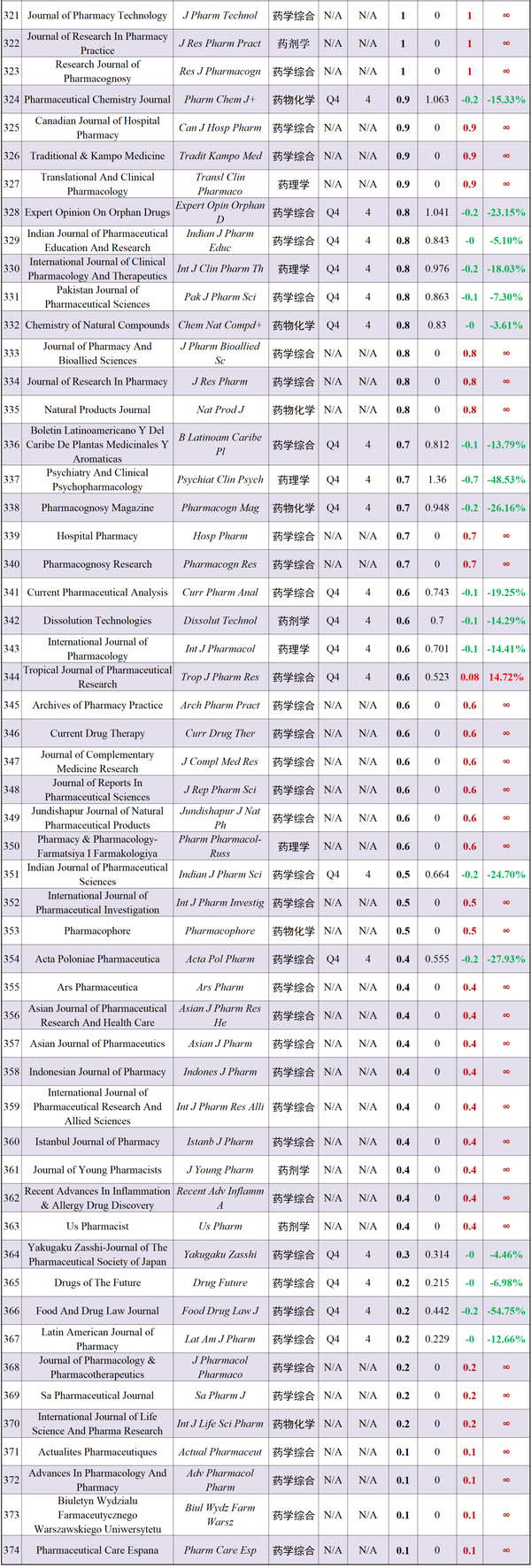 药学类期刊2023JCR影响因子、JCR及中科院分区（建议收藏） - 知乎