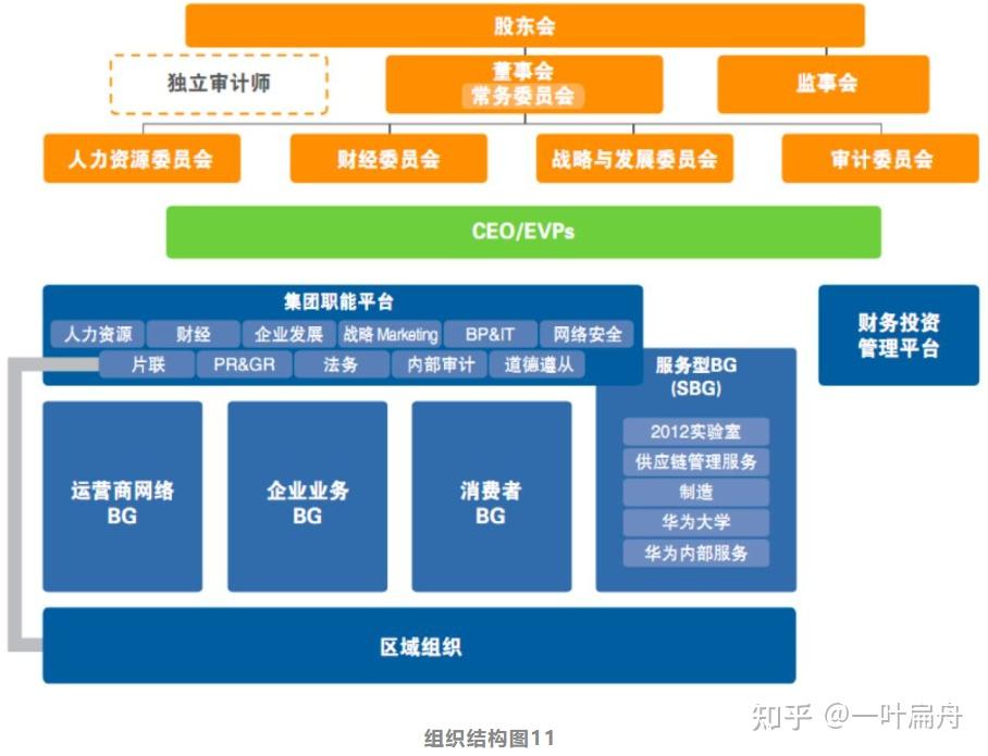 《华为30年组织架构衍变概览》—— 学习笔记 - 知乎