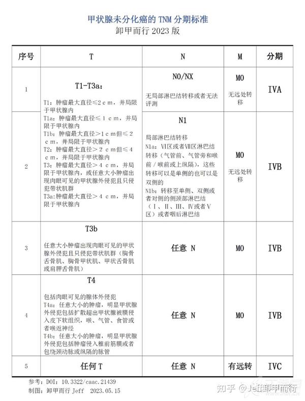 11-08：甲状腺未分化癌（ATC）的TNM分期方法 - 知乎