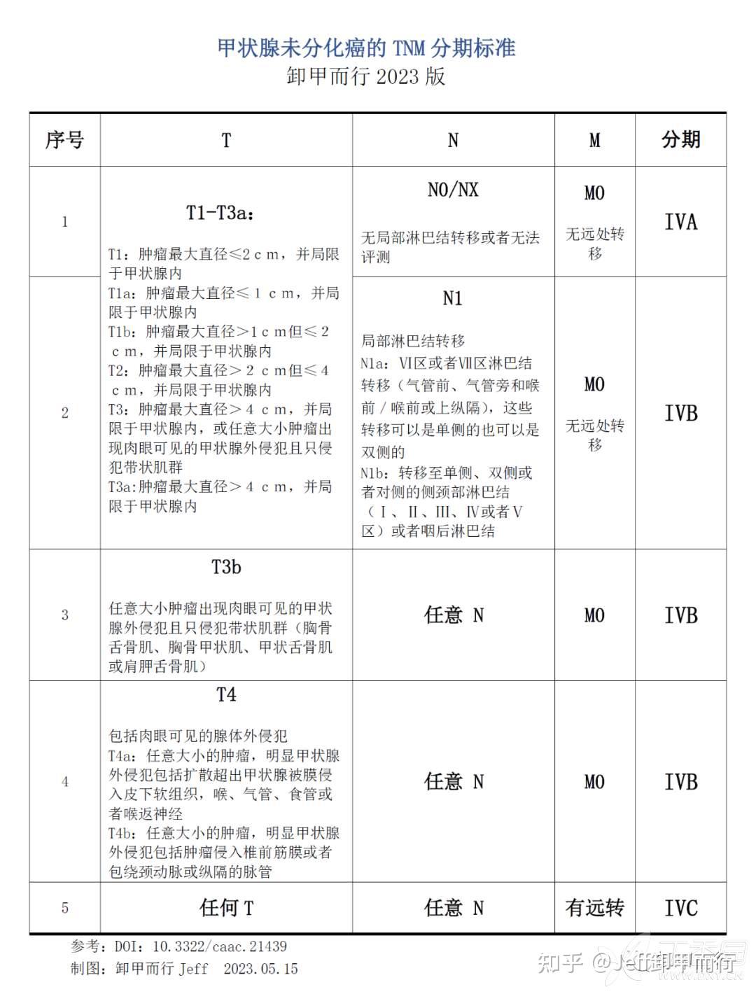 11-08：甲状腺未分化癌（ATC）的TNM分期方法 - 知乎