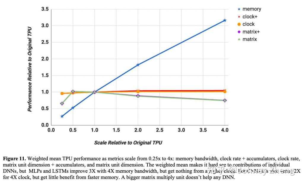 Goolge-TPU论文解读 - 知乎