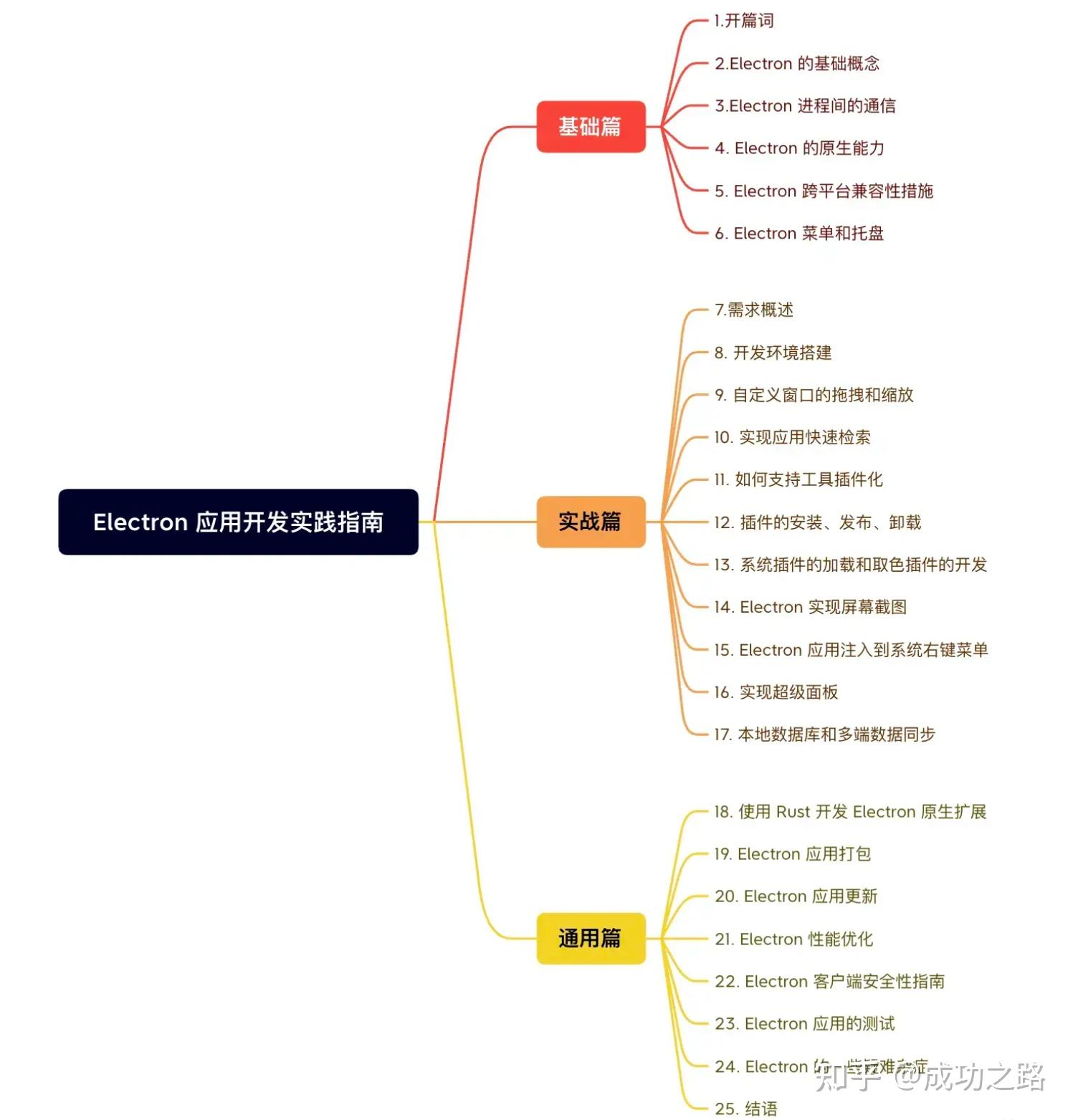 Electron 应用开发实战指南:从零打造高性能跨平台桌面应用 知乎