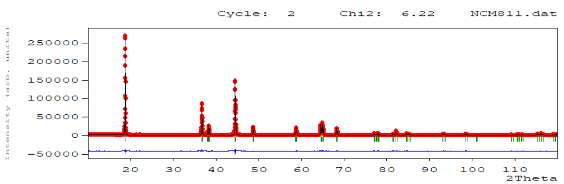 第十二弹——NCM三元结构精修及混排处理（二） - 知乎