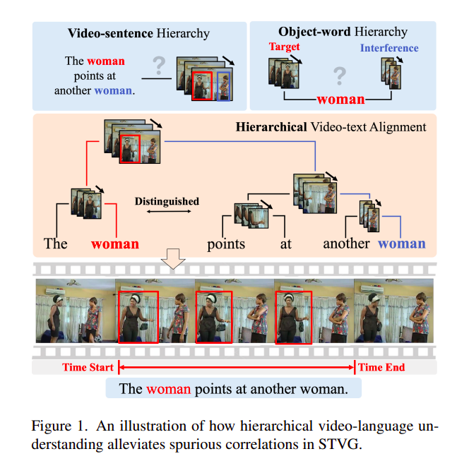 Weakly-supervised hierarchical decomposition and alignment for spatio-temporal video grounding - 知乎