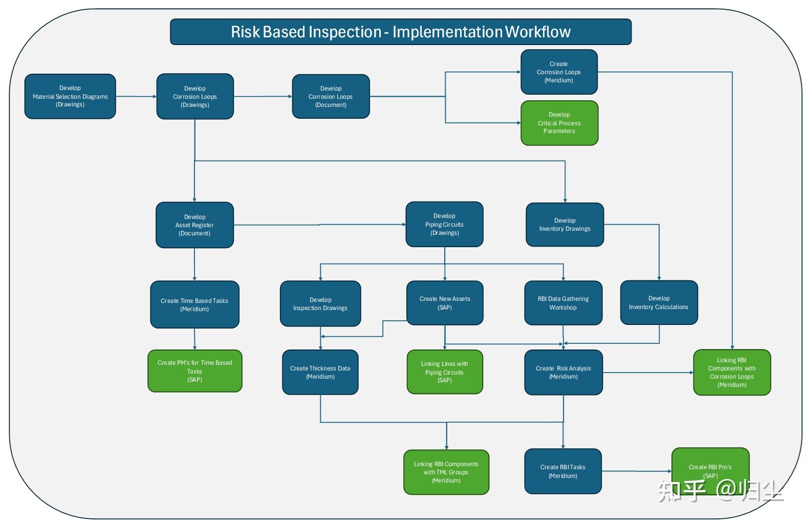 RBI(Risk Based Inspection)-基于风险的检验 - 知乎
