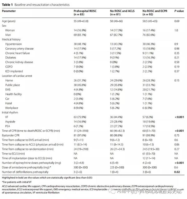 Prague OHCA trial——难治性院外心脏骤停该怎么办？ - 知乎