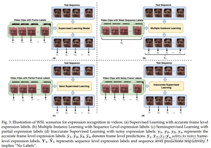 综述：Weakly Supervised Learning for Facial Behavior Analysis : A Review[2021] - 知乎