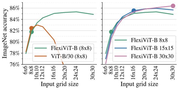 FlexiViT：一个适应所有 Patch 大小的 ViT 模型 - 知乎