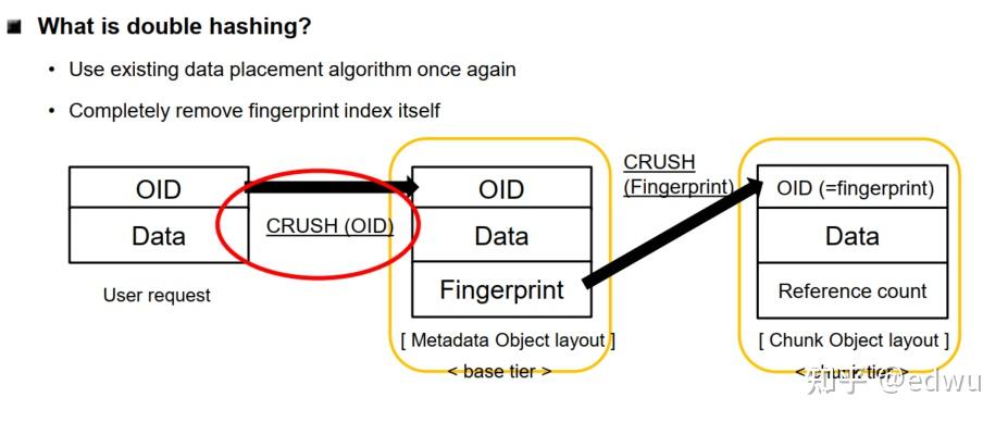 TiDedup: A New Distributed Deduplication Architecture for Ceph - 知乎