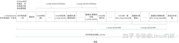 Linux内核源码分析之文件系统——inode - 知乎