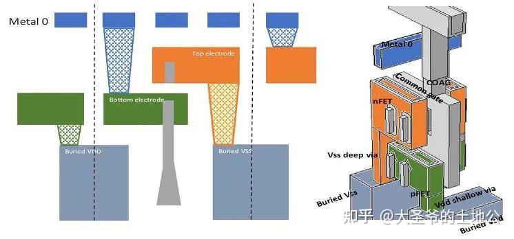 关于FEOL、BEOL和MOL的创新方案及通往1nm技术节点的可能途径（转载于旺材芯片） - 知乎