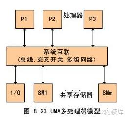 详解服务器体系(SMP, NUMA, MPP)与共享存储器架构(UMA和NUMA)（从这三点入手~） - 知乎