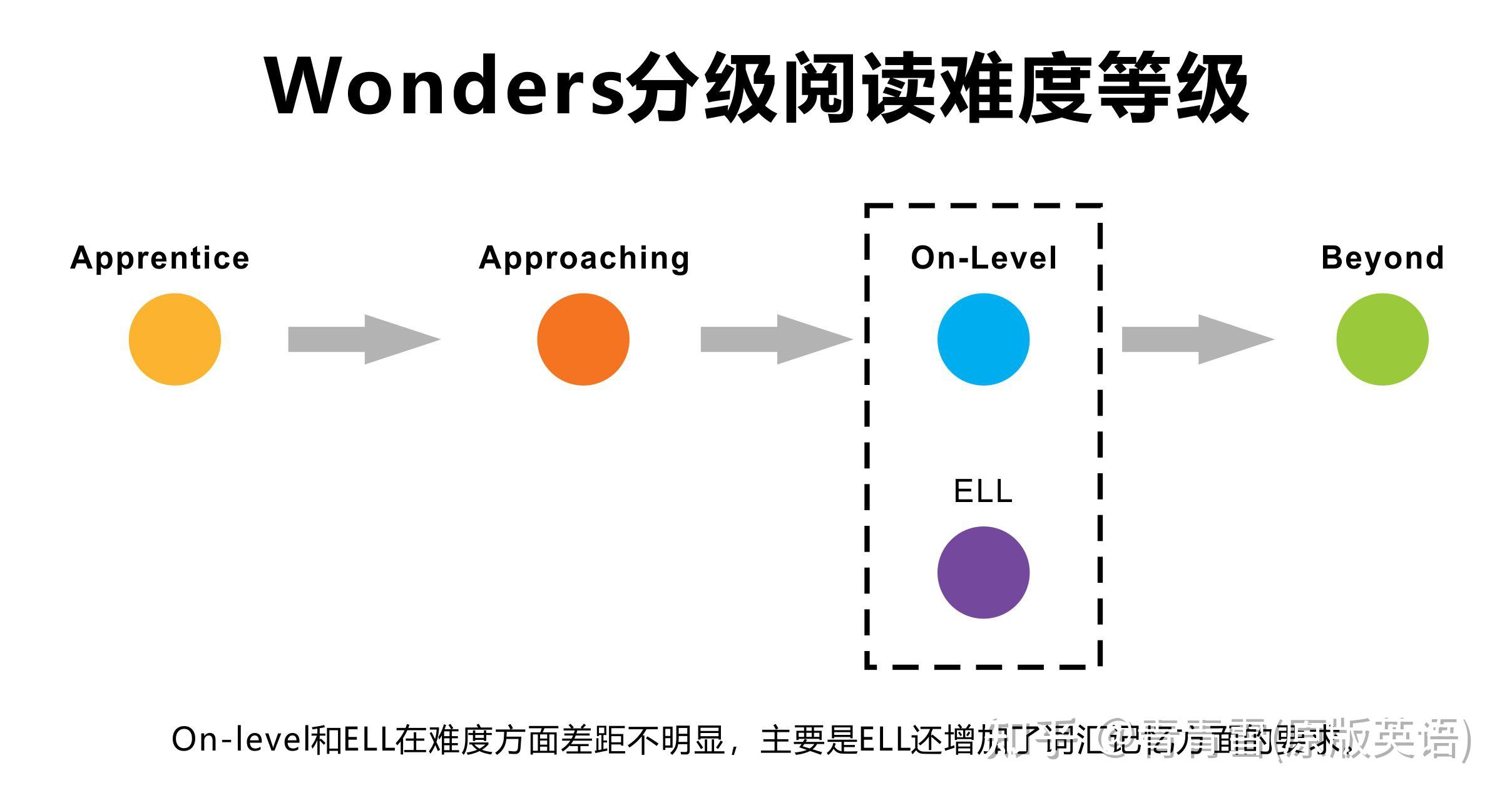 【原版教材篇02】一篇文章带你读懂Wonders原版教材配套分级阅读 - 知乎