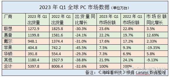 2023Q1全球PC市场：联想-30.3% 惠普-24.1 戴尔-31% 苹果-45.5 - 知乎