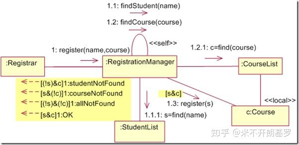 UML 交互图 （顺序图、通信图、鲁棒图、定时图） - 知乎
