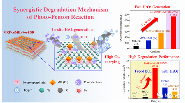 光催化 | CEJ |基于仿生Fe-卟啉策略构筑MXene/MOFs光催化剂实现农药的绿色降解 - 知乎