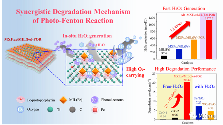 光催化 | CEJ |基于仿生Fe-卟啉策略构筑MXene/MOFs光催化剂实现农药的绿色降解 - 知乎