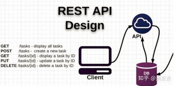 分析restful Api安全性及如何采取保护措施 知乎
