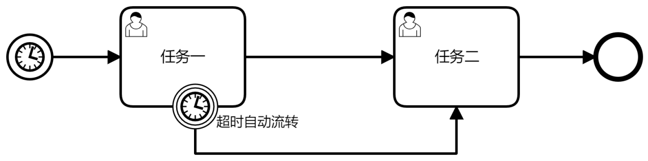 Camunda定时器事件（Timer Events）示例 - 知乎