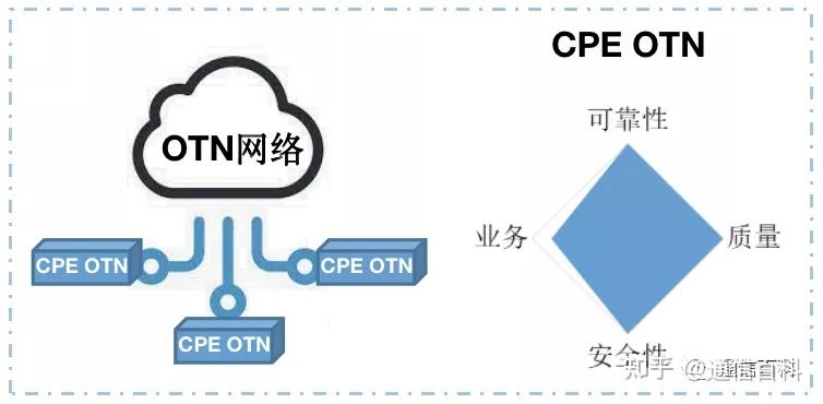 到底CPE OTN是什么？ - 知乎