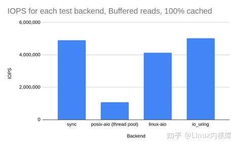 一文让你深入理解Linux异步I/O框架 io_uring（超级详细~） - 知乎