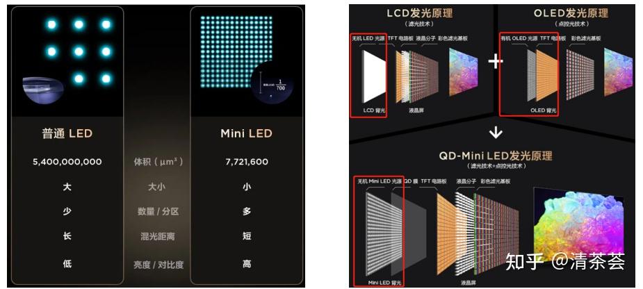 显示行业 ~ P3：Mini-LED - 知乎