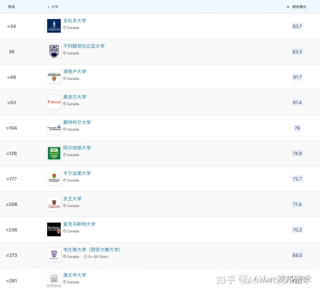 加拿大 | 2022QS世界大学学科排名：加拿大高校工程与技术领域专业排名 - 知乎