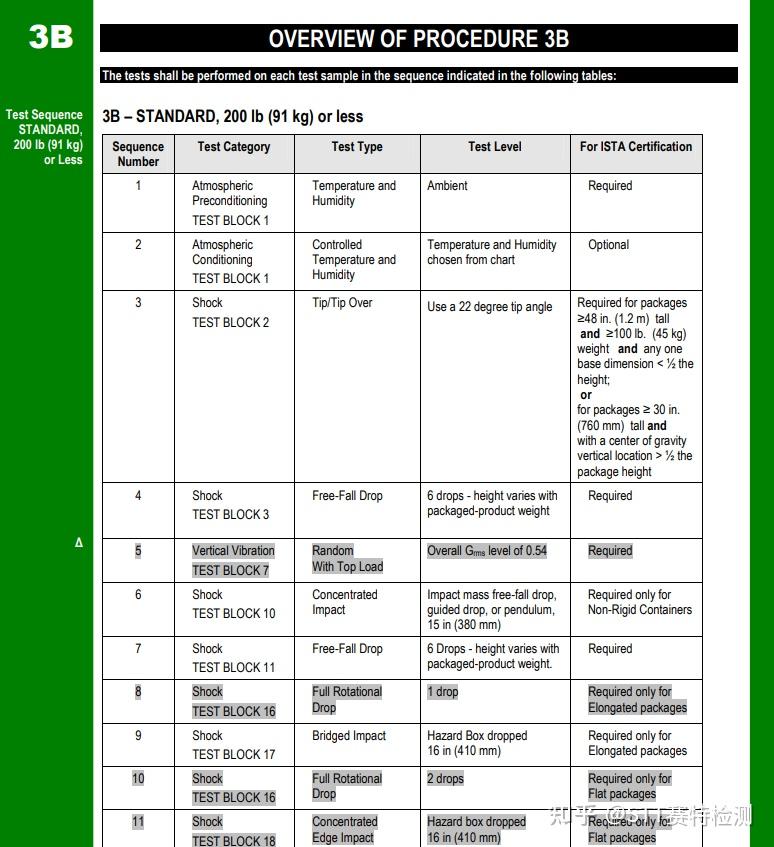 【专业解析】医疗器械运输安全如何保障？ISTA 3B测试全流程指南（快速出具ISTA报告） - 知乎