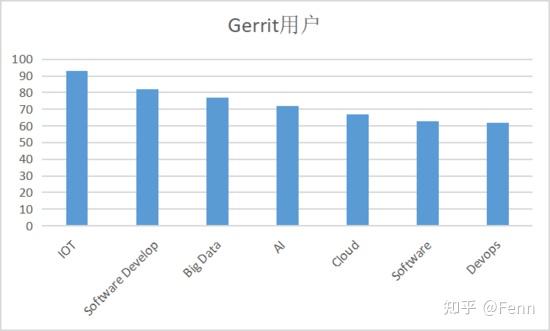 如何用Gerrit管理你的Android代码？ - 知乎