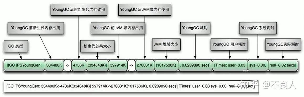 JAVA GC日志分析 - 知乎
