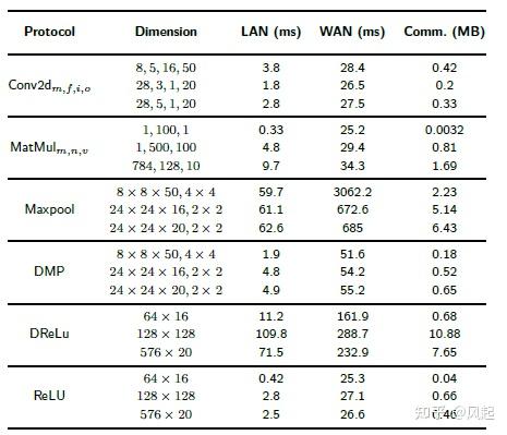 论文阅读笔记：SecureNN: 3-Party Secure Computation for Neural Network Training - 知乎