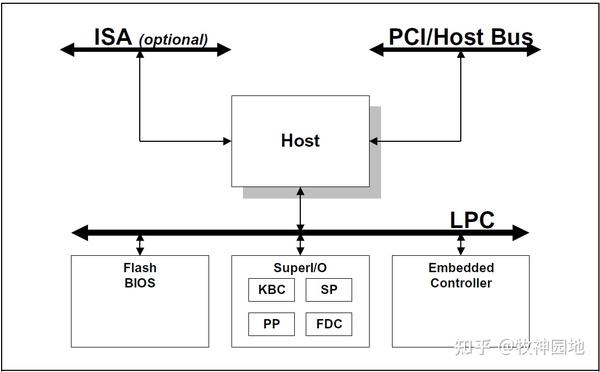 硬件总线基础04：LPC & eSPI总线（1） - 知乎