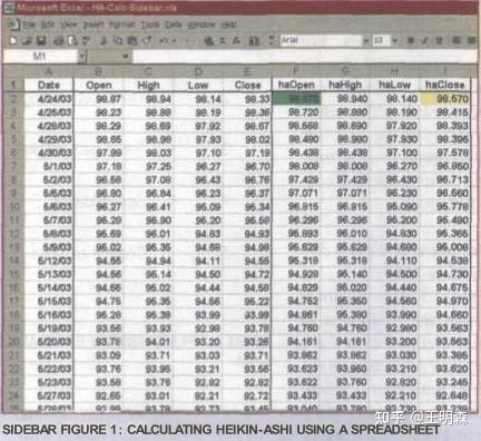 使用Heikin Ashi技术（Using The Heikin Ashi Technique D Valcu）使用平均K线技术 - 知乎