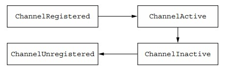 Netty 框架总结「ChannelHandler 及 EventLoop」 - 知乎
