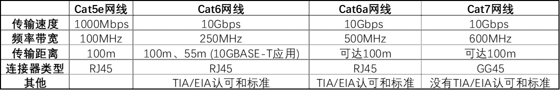 Cat5e、Cat6、Cat6a和Cat7网线区别 - 知乎