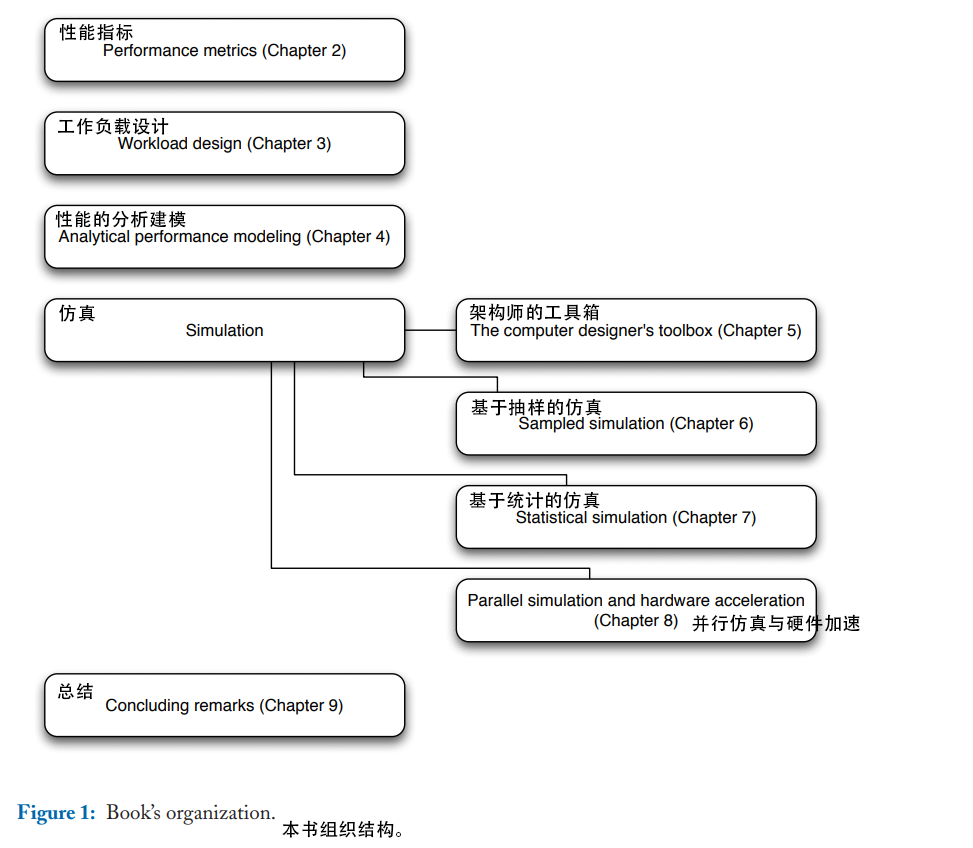 【目录序言翻译】计算机体系结构：性能评估方法《Computer Architecture: Performance Evaluation Methods》 - 知乎