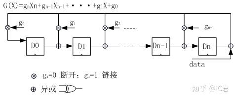 CRC算法的硬件电路实现：串行电路和并行电路 - 知乎