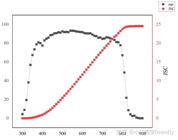 【科研干货】外量子效率(EQE)及积分电流图如何绘制？跟着小马一起来看看吧！ - 知乎