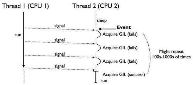 深入理解Python中的GIL（全局解释器锁）。 - 知乎