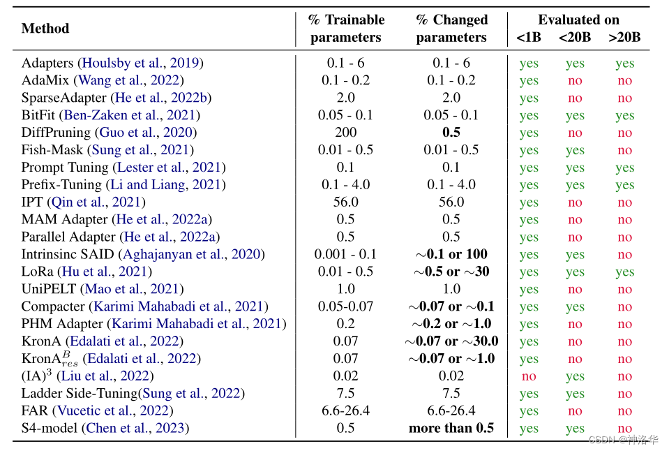 大模型高效微调综述上：Adapter Tuning、AdaMix、PET、Prefix-Tuning、Prompt Tuning、P-tuning、P-tuning v2 - 知乎