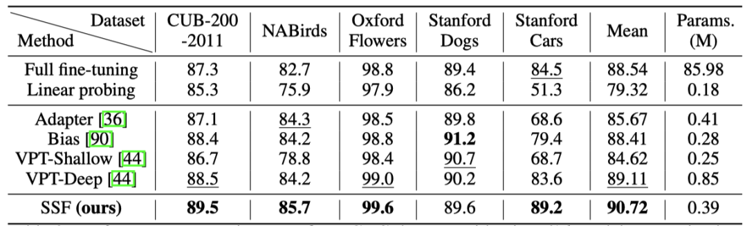 NeurlPS 2022 | 全新大模型参数高效微调方法SSF：仅需训练0.3M的参数，效果卓越 - 知乎