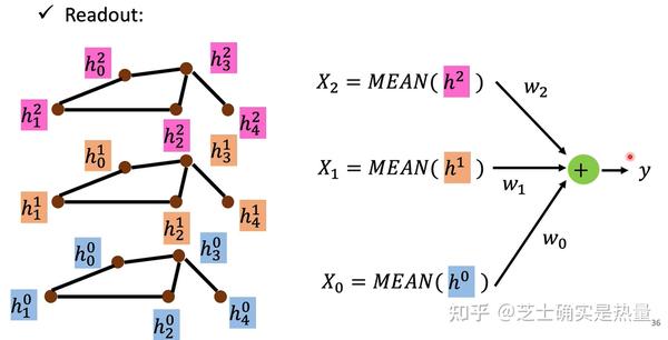 [学习笔记]GNN系列（2）——讲几个典型的GNN模型 - 知乎
