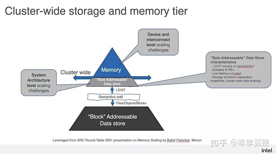 CXL将解耦计算、存储和网络资源，可创建PB级内存存储层 - 知乎