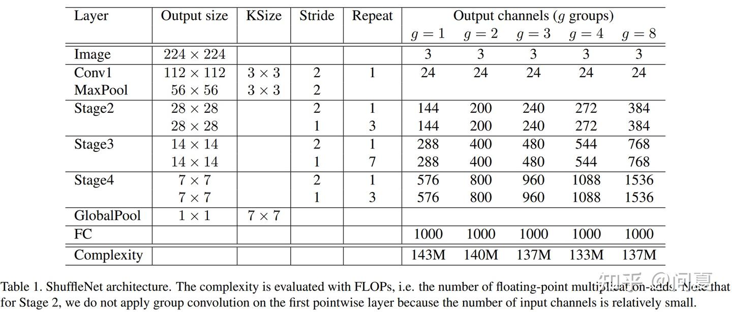 ShuffleNet-CVPR2018：经典轻量化之作 - 知乎