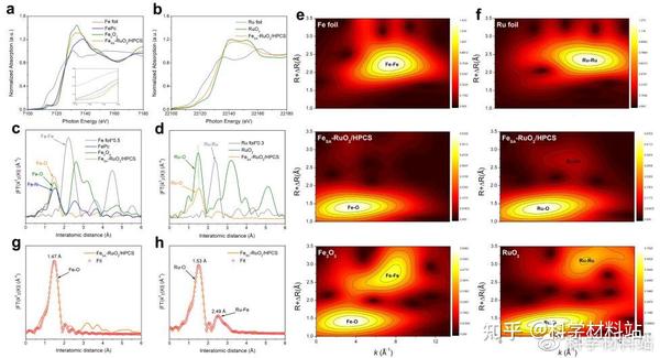 郑州大学刘清朝教授，AS：利用原子分散的Fe和RuO2之间的电子相互作用实现高催化活性和耐久性催化剂用于Li-O2电池 - 知乎