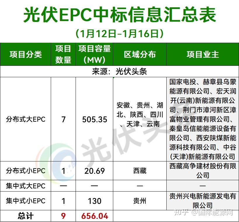 组件最高0.746元/W！34个EPC项目！本周2.7GW光伏招中标项目【光伏·周分析】 - 知乎