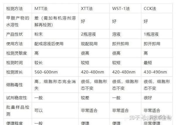 CCK-8实验原理及常见问题大盘点 帮你排雷避坑 - 知乎